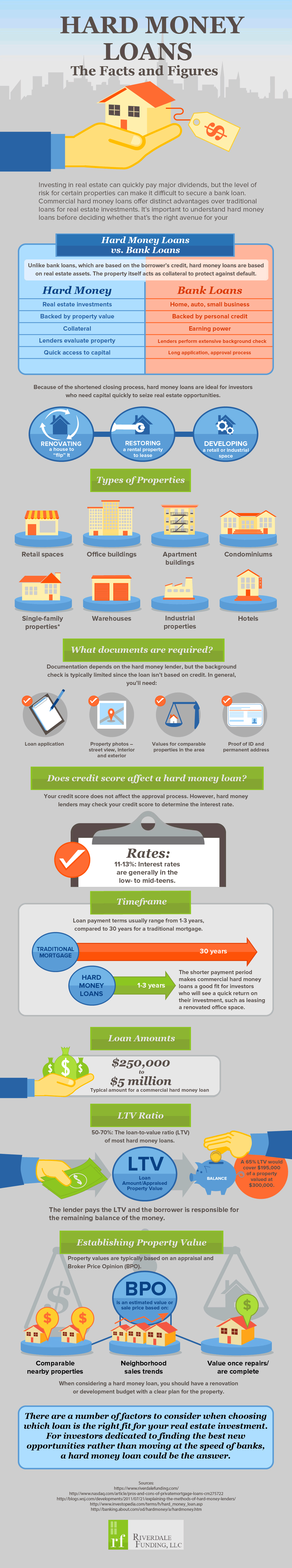 Hard Money Loans: The Facts and Figures [INFOGRAPHIC]